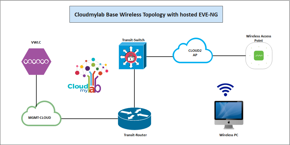 How to make the Cisco Access Points work with Hosted EVE-NG on Cloudmylab platform